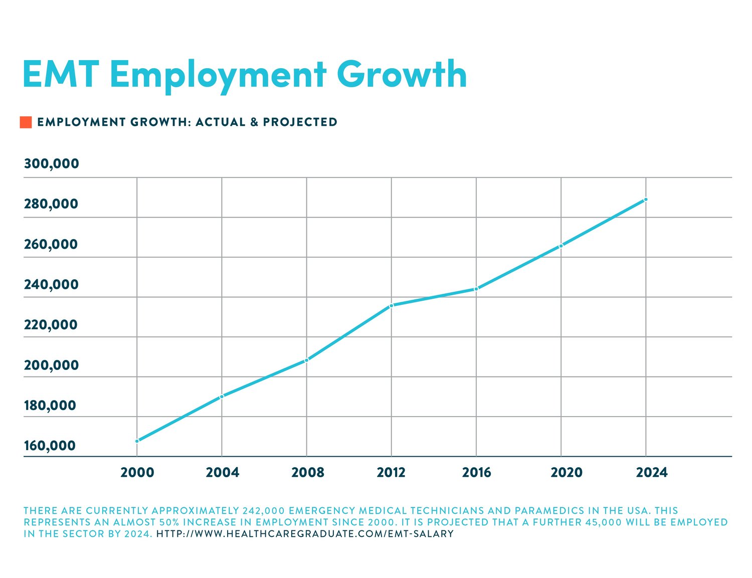 EMT, The Fastest Growing Occupation In The Nation